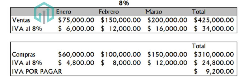 IVA al 8% en la región sur del País - Contador Contado