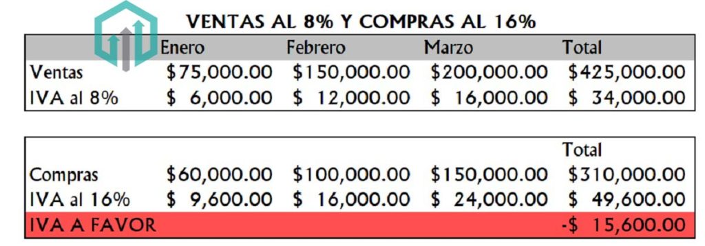 IVA al 8% en la región sur del País - Contador Contado